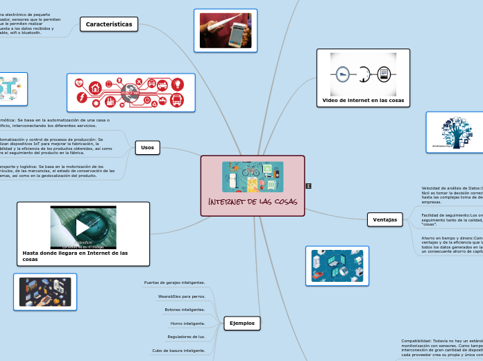 internet de las cosas - Mind Map